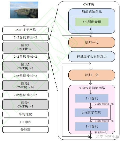 综述阅读：图像处理中cnn与视觉transformer混合模型研究综述 知乎