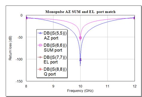 Monopulse Comparator Using Branchline Couplers