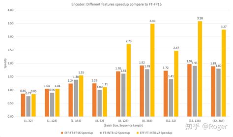 Transformer模型优化及加速概览 知乎