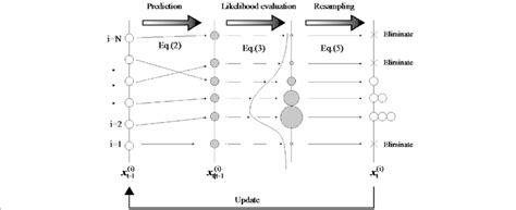 Flowchart Of The Prediction And Resampling Process In The Particle
