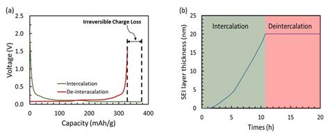 A Simulated Voltage Profile For Interaction And De Intercalation Download Scientific Diagram