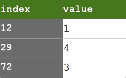 Bulk Processing In Oracle Part Simple Talk