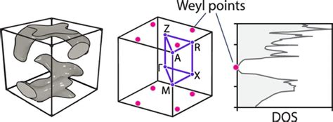 Automated Discovery And Optimization Of 3d Topological Photonic Crystals Acs Photonics