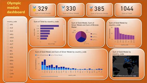 prashanth guntuka on linkedin datavisualization olympics