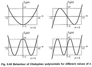 Chebyshev Approximation Equal Ripple Approximation