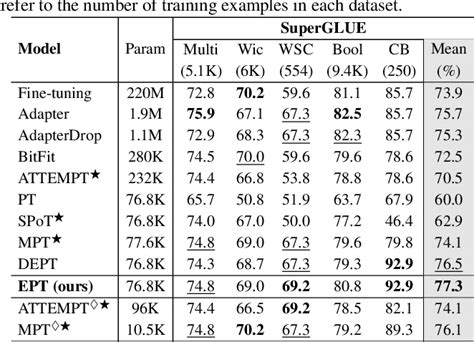 table 1 from efficient prompt tuning by multi space projection and
