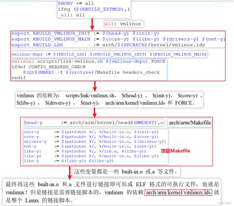 Linux内核配置和编译过程编译内核 Make Defconfig Csdn博客