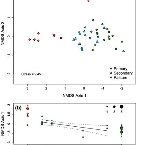 A Non Metric Multidimensional Scaling Nmds Ordination Of Community