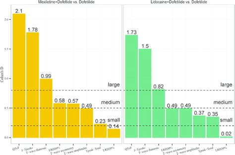 Cohens D Effect Size For Each Ecg Biomarker Cohens D Effect Size For Download Scientific