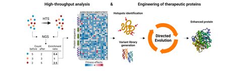 Molecular Engineering Lab Biotechnet Switzerland