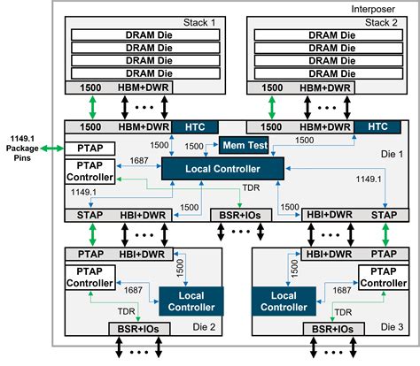 A Practical Approach To Dft For Large Socs And Ai Architectures Part Ii