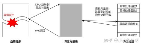 013 Arm64的异常处理exception机制 知乎