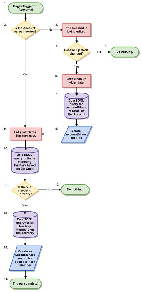 Turning A Concept Into Code Begin Writing An Advanced Trigger Salesforce Coding Lessons For