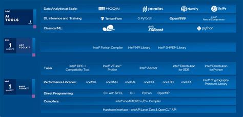 Intel® Oneapi Toolkit — Open Edge Platform Documentation