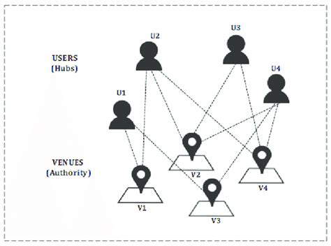 Hypertext Induced Topic Search Hits Based Inference Model Download Scientific Diagram