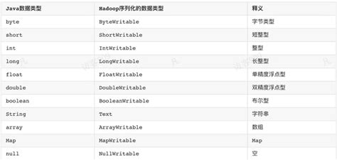为什么hadoop不用java的序列化？简单叙述hadoop为什么不用java序列化 Csdn博客