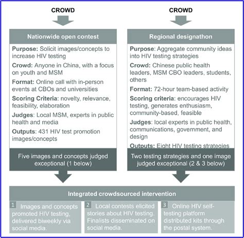 Steps In Intervention Development Details Are Provided In S2 Text