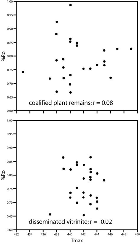 plots of rock eval tmax versus ro for coalified plant remains and