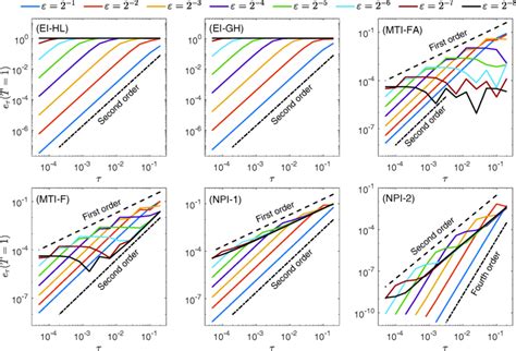 Error Analysis Of Numerical Schemes For Solving 3 At T 1 Download