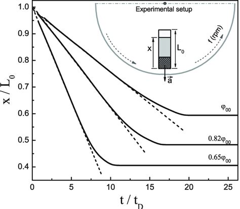 The Front Positions X Separating The Colloid Free Solvent And The Download Scientific Diagram