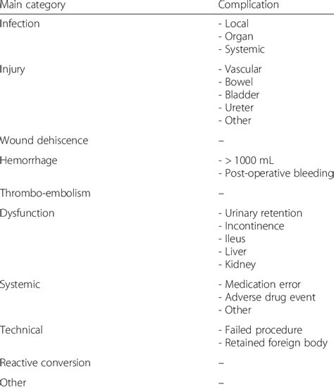 Complication Classification According To The Nvog Download Table