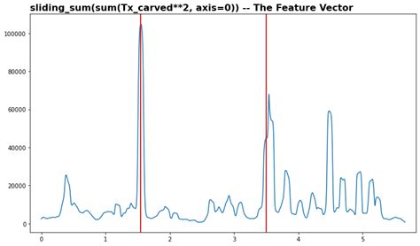 Signal Detection Identify Abrupt Changes In An Audio Waveform Signal Processing Stack Exchange