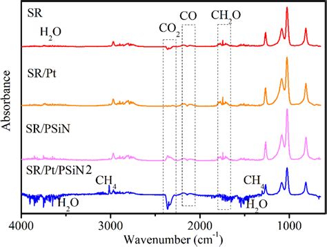 Fourier Transform Infrared Spectrometry Spectra Of Pyrolysis Gases At