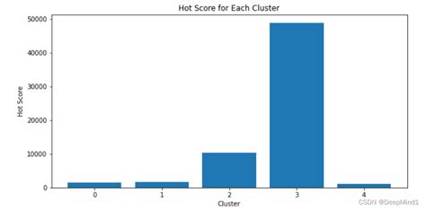 基于python的weibo热点话题检测如何从海量社交短文本中发现热点话题 Python Csdn博客