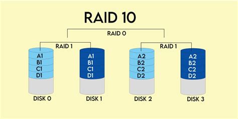 Raid 5 Vs Raid 10 Business And News