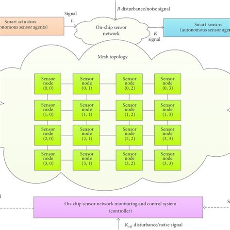 On Chip Sensor Network Monitoring And Control System Hardware