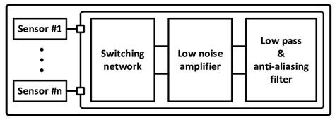 Multi Sensor Read Out Integrated Circuit As An Example Application Of
