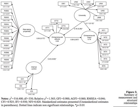 Summary Of Measurement And Structural Relationships Download