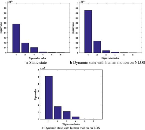 Largest Eigenvalues Of Covariance Matrix From Csi Phase In Three