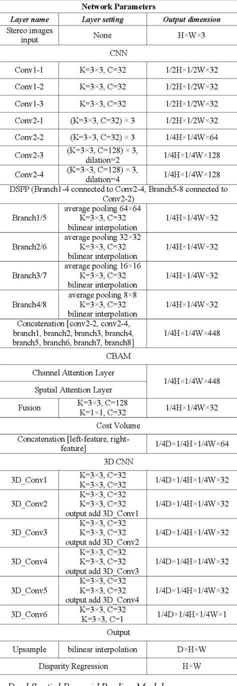 Table I From An Improved Stereo Matching Network Based On Modified