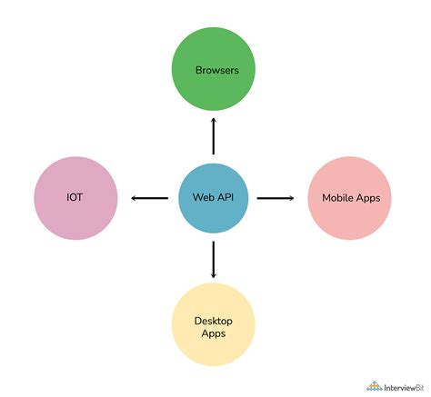 Tổng Hợp Những Câu Hỏi Phỏng Vấn Về Web Api Thanhnamnguyendev