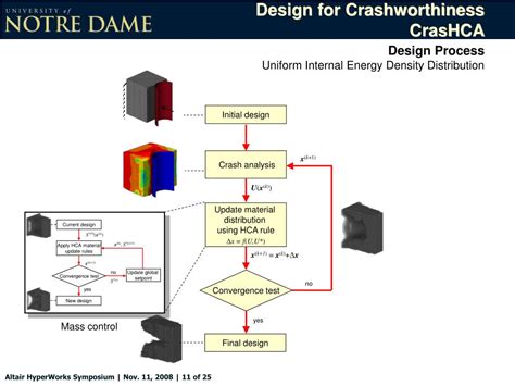 Ppt Crashworthiness Design Using Topology Optimization Powerpoint