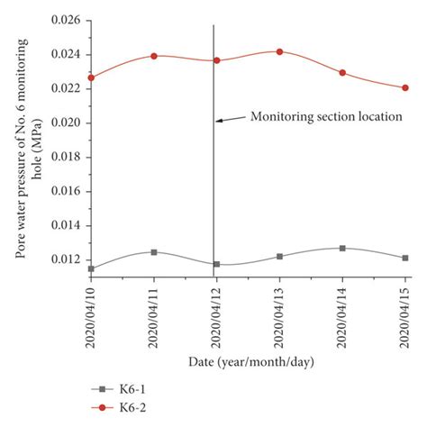 Variation Diagram Of Pore Water Pressure During Hole 2 Jacking A Download Scientific Diagram