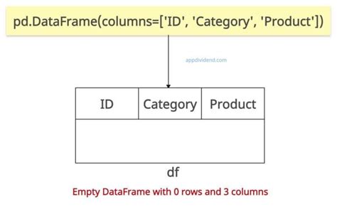 how to create and check empty dataframe in pandas
