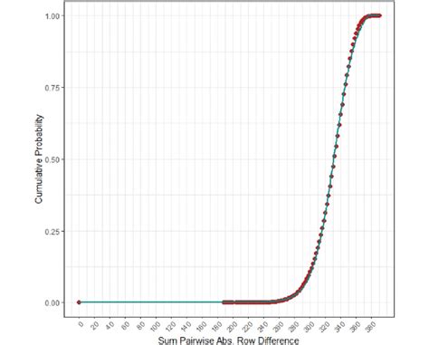 Logistic Growth Curve Model 5 × 10 Download Scientific Diagram