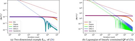 Figure 1 From Accelerated Algorithms For Smooth Convex Concave Minimax