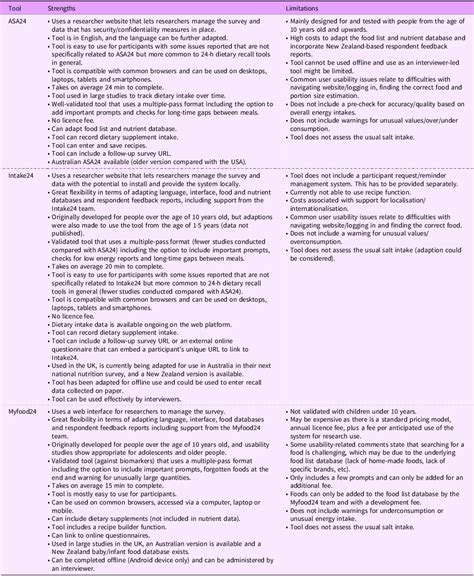 Selecting A Dietary Assessment Method For A National Nutrition Survey A Review And Evaluation