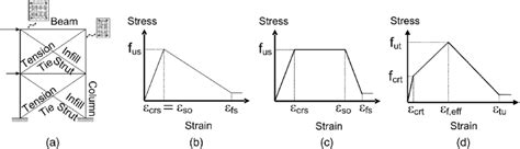 General Form Of The Numerical Model Of Cfrp Strengthened Frames A