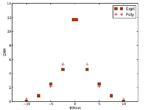 Experimental And Numerical Gmr Of Co2nmcu1nm300 17 Numerical Download Scientific
