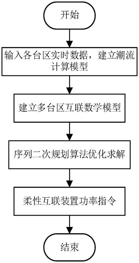 基于序列二次规划的柔性互联光伏台区全局优化调控方法与流程