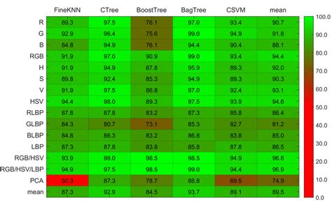 Illustration Of Heat Maps Accuracy Comparison Using Rgb Histogram Hsv Download Scientific