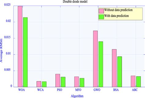 Comparison Of Total Average Rmse Values With Six Different Datasets For Download Scientific