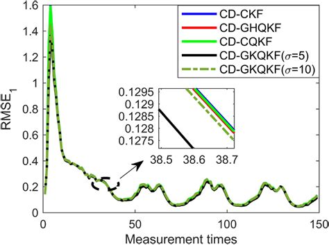 Rmses Of Different Filtering Algorithms For Van Der Pol Oscillator