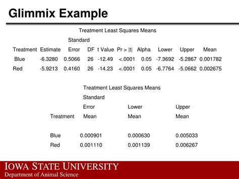 Ppt Proc Glimmix Generalized Mixed Linear Models Powerpoint
