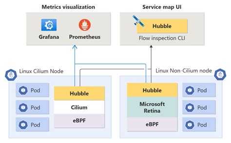 Advanced Network Observability Supercharging Container Network