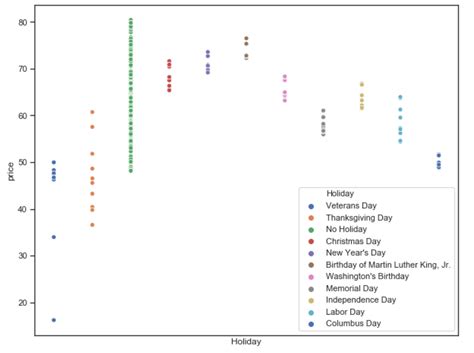 Analyzing The Airbnb Dataset For Trends Using Data Visualizations And